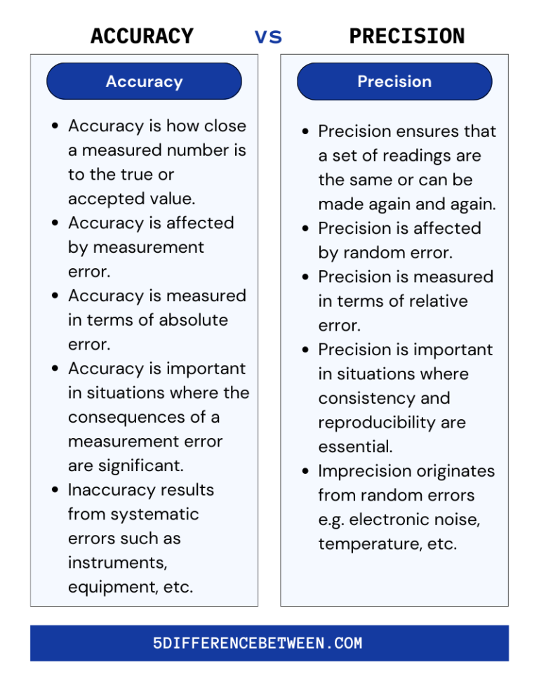 5 Difference Between Accuracy and Precision | Accuracy Vs Precision 5 Difference Between Accuracy and Precision | Accuracy Vs Precision