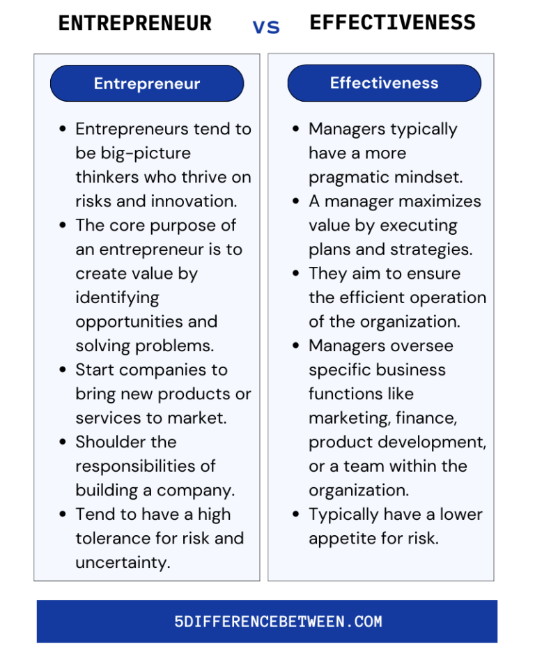5 Difference Between Entrepreneur and Manager 5 Difference Between Entrepreneur and Manager
